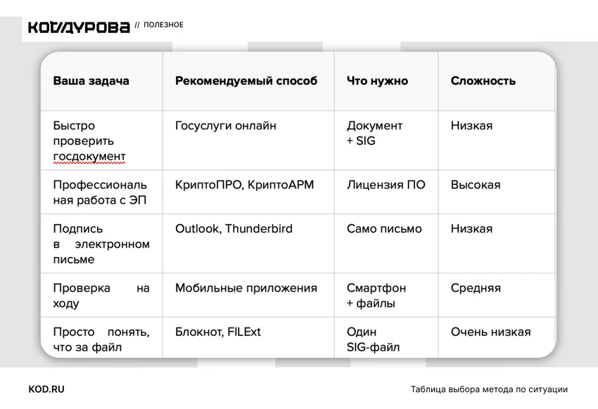 Открыть SIG-файл легко: блокнот или криптопрограмма.