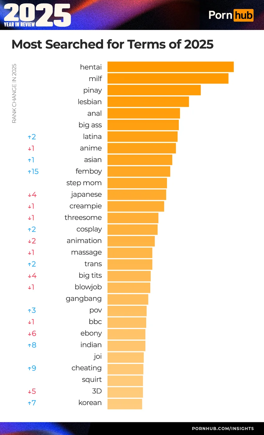 Pornhub подвёл итоги 2025 года